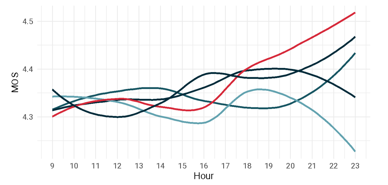 What is the video MOS? Video Quality Measurement with MOS