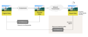 Understanding Video Quality Models and Measurements