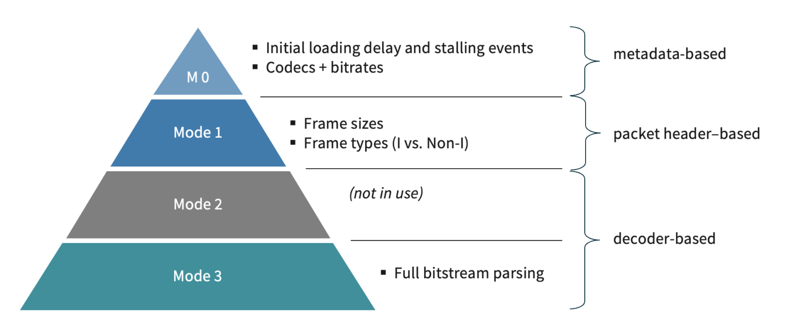 Understanding Video Quality Models and Measurements