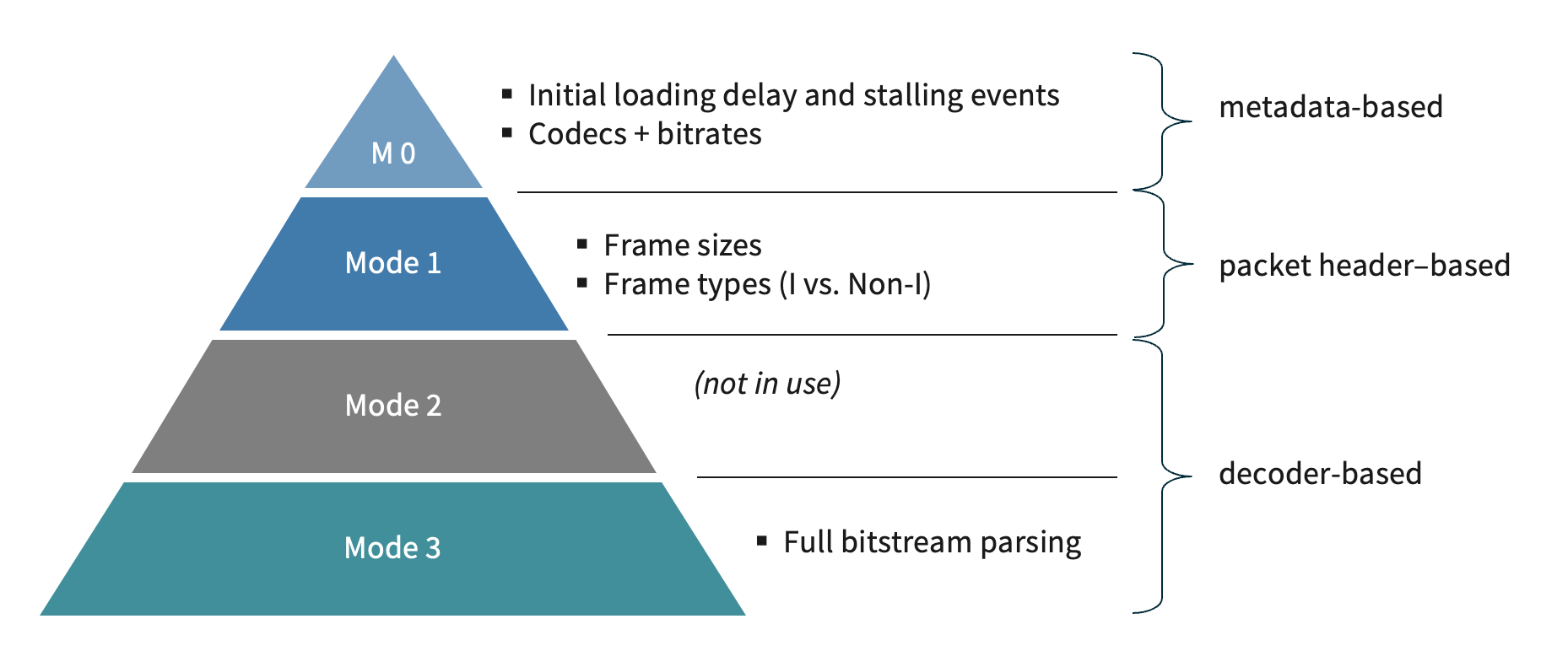 Understanding Video Quality Models and Measurements