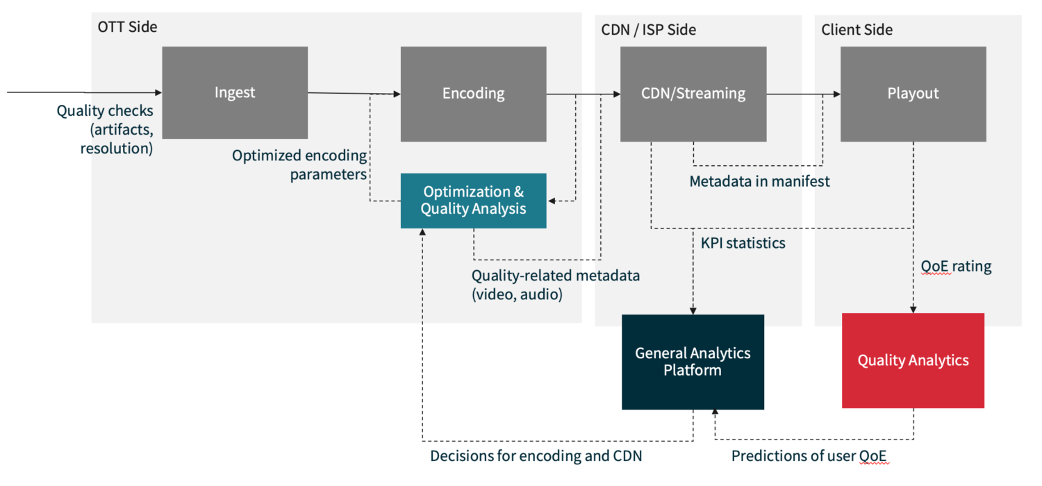Understanding Video Quality Models and Measurements